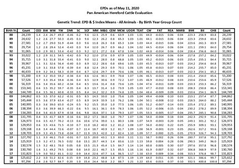 American Hereford Epd Trends American Hereford Association