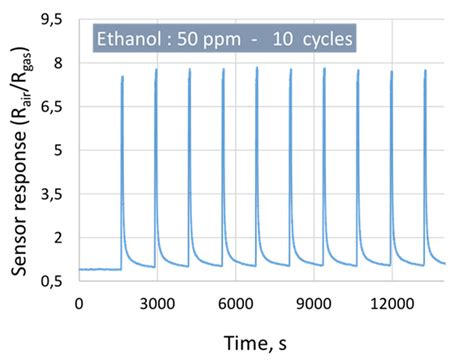 The Gas Sensor Responses As A Function Of Time Using 10 Cycles Of 50 Download Scientific