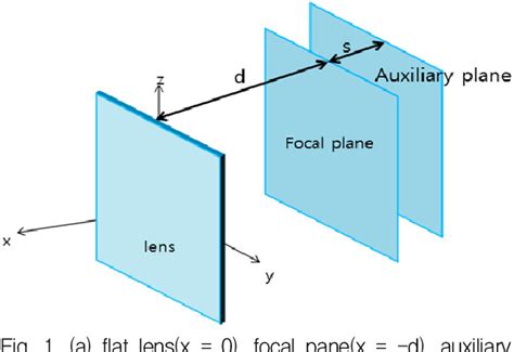 Figure 1 From Design And Analysis Of 2 Dimensional Near Field Focusing