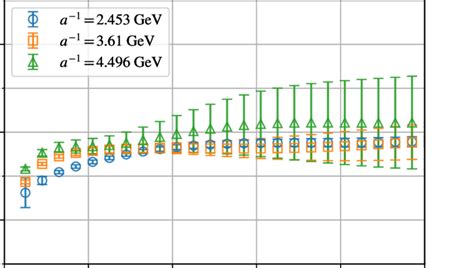 At All Lattice Spacing Download Scientific Diagram