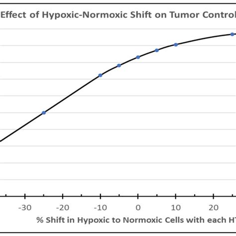 Predicted Tumor Control Probability TCP For Conventionally Download Scientific Diagram
