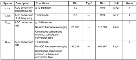 ADC Conversion Clock Frequency And ADC Conversion Rate Data