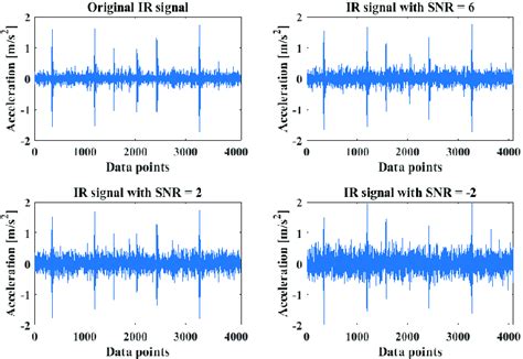 Waveforms Of The Original Bearing Signal With Ir State And Its Noisy Download Scientific