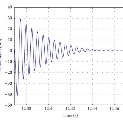 Fft Of Z Direction Free Oscillation Download Scientific Diagram