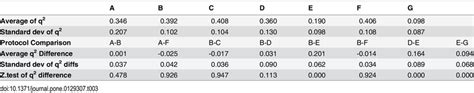 Comparisons Of Q2 Values From Leave One Out Crossvalidation For