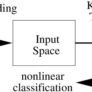 The Course Of Support Vector Classification The Data Is Embedded In Download Scientific