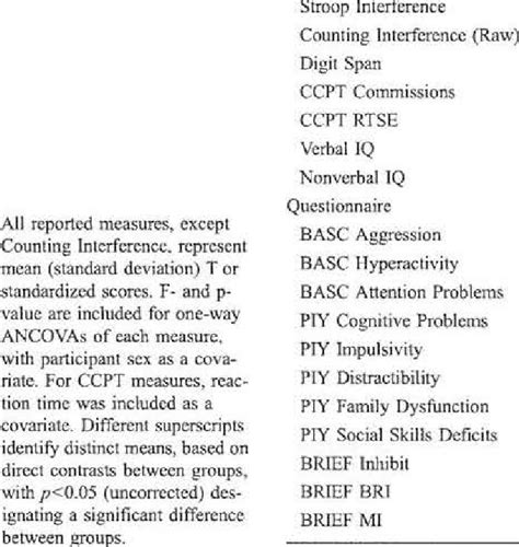 Executive Perfonnance Measure And Questionnaire Measures Perfonnance Download Table
