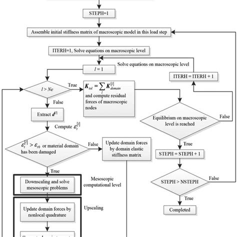 Flowchart Of Domain Information Transfer Method Download Scientific Diagram