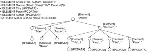 An Example Of A Dtd And Its Tree Representation Download Scientific