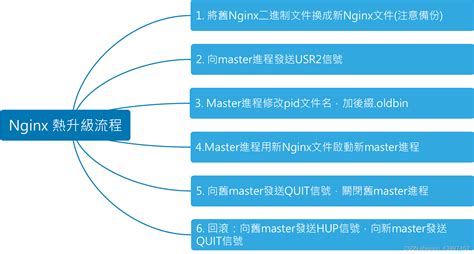 nginx平滑升级流程与信号处理详解 csdn博客