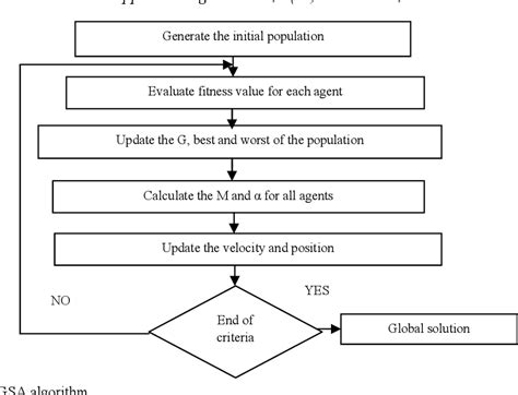 Figure 1 From Application Of Hybrid Psogsa To Reactive Power Optimization Problem Semantic Scholar