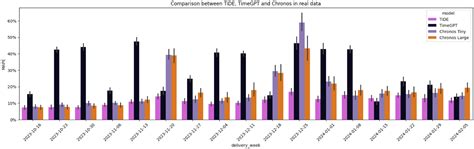 Chronos The Rise Of Foundation Models For Time Series Forecasting