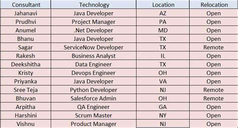 Prathyusha Chowdary On Linkedin Javafullstackdeveloper Dataengineer Pythondeveloper