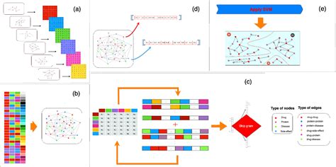 figure 1 from drug target interaction prediction using edge2vec