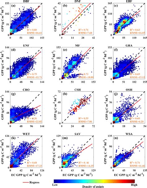 figure 3 from a modified two leaf light use efficiency model for improving the simulation of gpp