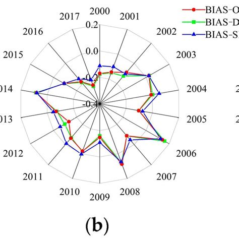 The R A Bias B And Rmse C Of The Observed And Trmm Annual Download Scientific Diagram