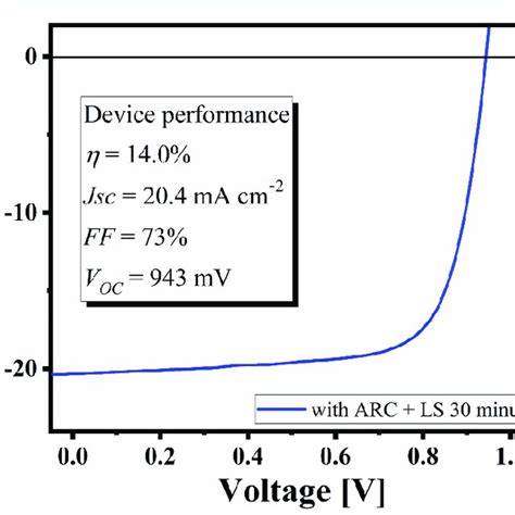 j v curve of the best device prepared with zn 1−x mgxo x 0 27