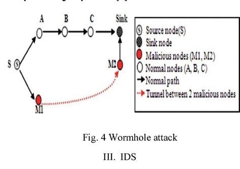 Figure 4 From Improved Routing Security Using Intrusion Detection