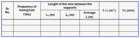 Physics Learn Sonometer Relation Between Frequency And The Length Gseb Physics Practical Std