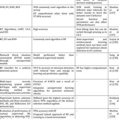Traditional Ml Techniques For Cyber Attack Detection Download