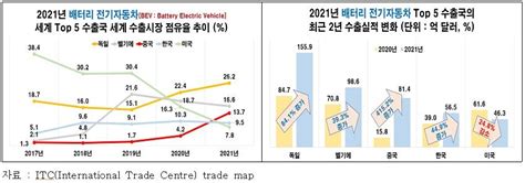 中獨 질주에작년 K 전기차배터리 세계시장 점유율 한국경제
