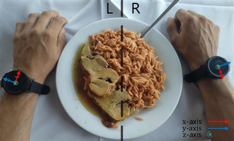 Figure Depicting The Orientation Of The IMU Sensors When The Smartwatch Download Scientific