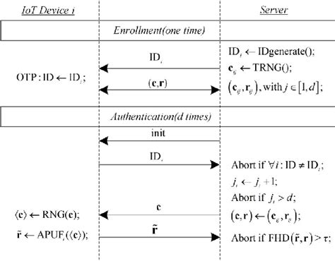 A Lightweight Secure Mutual Authentication Protocol For Iot Devices Semantic Scholar
