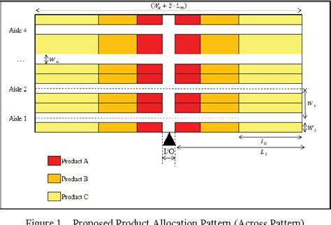 Figure 1 From Mixed Integer Goal Programming Model For Abc Classification Based Warehouse