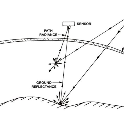 Pdf Comparison Of Flaash And Quac Atmospheric Correction Methods For Resourcesat 2 Liss Iv Data