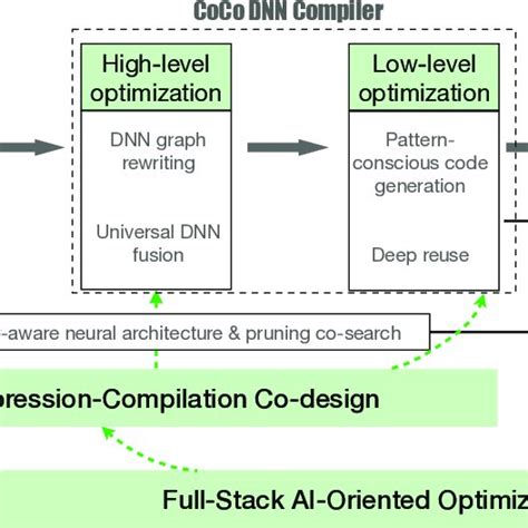 A Non Structured Weight Pruning And B Two Types Of Structured Download Scientific Diagram