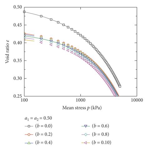 A Void Ratio At Various Coefficient Of Intermediate Principal Stress Download Scientific