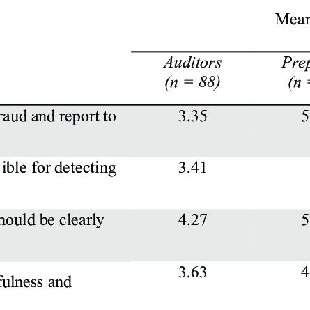 Analysis Of Variance Audit Importance And Overall Objective Download