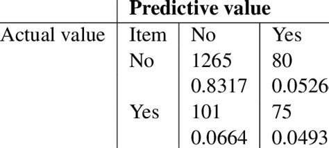 Forecast Results Of Decision Tree C5 0 Model Download Scientific Diagram