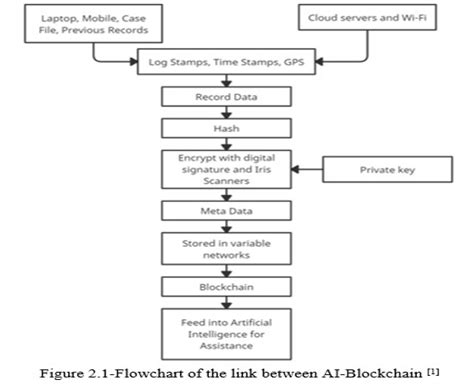 Security Enhancement Of Forensic Evidences Using Blockchain