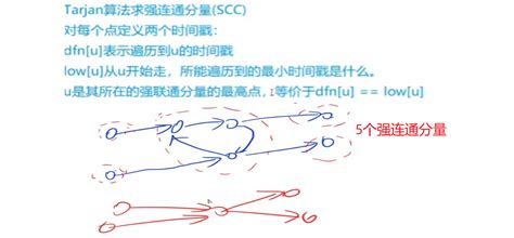 AcWing 受欢迎的牛 缩点tarjan求强连通分量scc的应用 AcWing