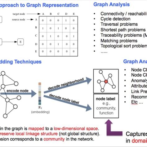 Graph Analysis Vs Graph Analytics Download Scientific Diagram