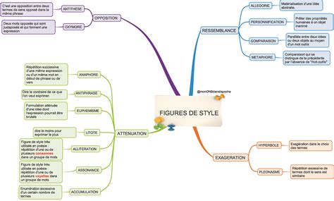 Révisions pour le DNB de Français Collège Alain Savary