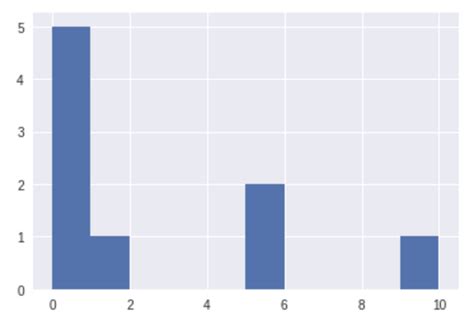 Matplotlib How To Create Histogram On Values Not On Counts Using