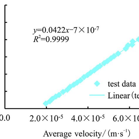 Plot Of Average Velocities Versus Pressure Gradients Download Scientific Diagram