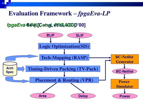 Ppt Architecture And Synthesis For Power Efficient Fpgas Powerpoint Presentation Id9343122