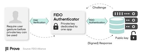 Upgrading Identity Verification And Authentication With Fido