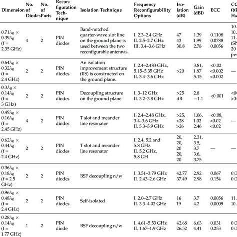 Comparison With Other Decoupling Network Based Two Port Mimo Antennas Download Scientific Diagram