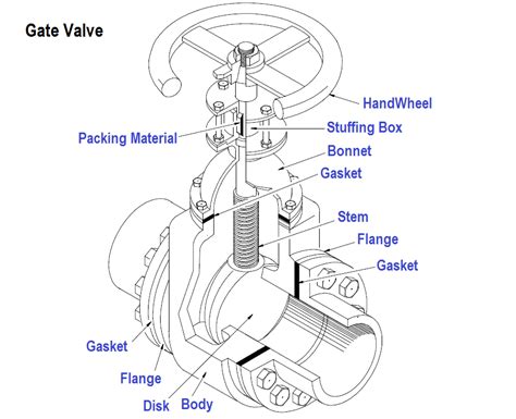 Parts Of A Gate Valve At Thomas Campion Blog