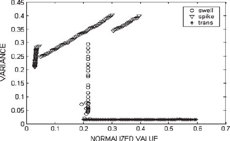Figure 15 From Power Quality Disturbance Classification Using Fuzzy C Means Algorithm And