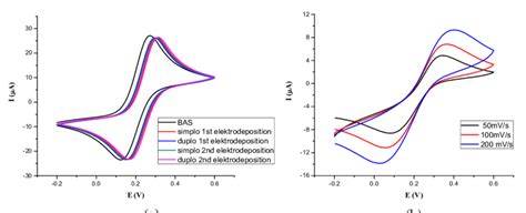 Cyclic Voltammogram Of Bas And Agagcl A Solution K3fecn6 001m