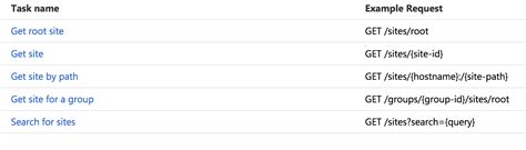 Malin De Silva Sharepoint Endpoints In Microsoft Graph Api
