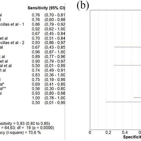 Forest Plots Of Sensitivity And Specificity Of Ctdna For The Detection Download Scientific