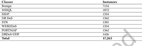 Table 2 From A Softwarized Intrusion Detection System For Iot Enabled