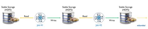pyspark rdd backbone of pyspark pyspark operations and commands edureka