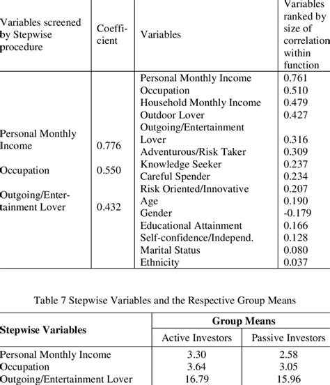Standardized Canonical Discriminant Function Coefficient And Structure Download Table
